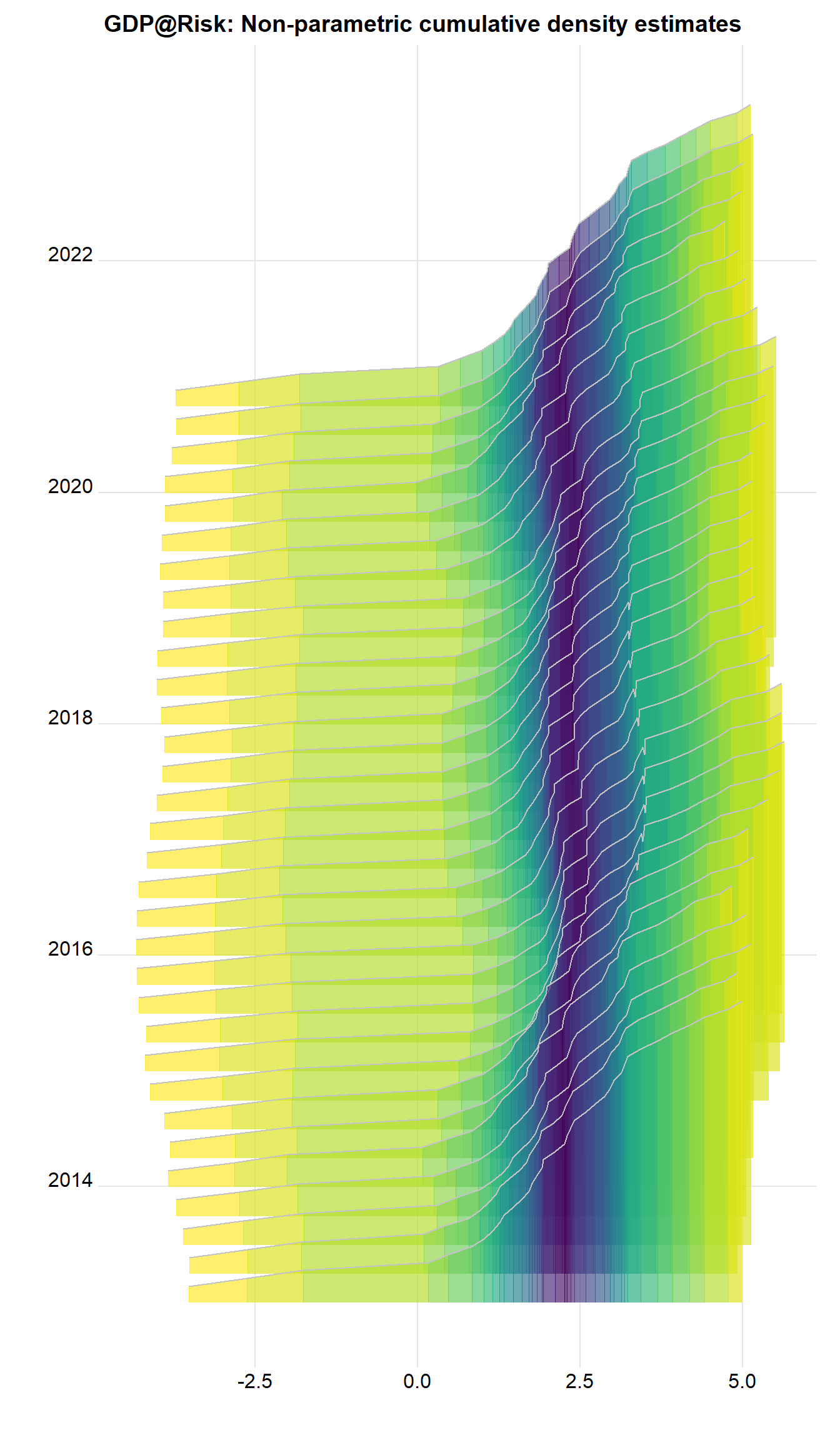 Quantiles, Networks, Time - 8 GDP@Risk