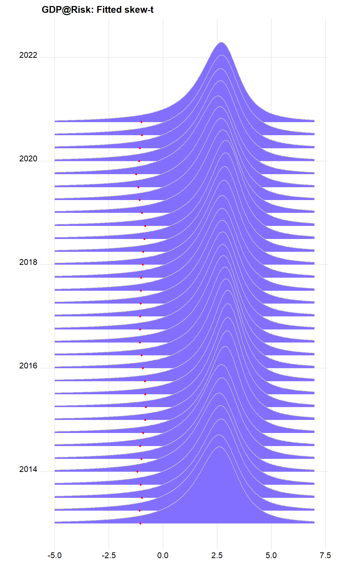 Quantiles, Networks, Time - 8 GDP@Risk